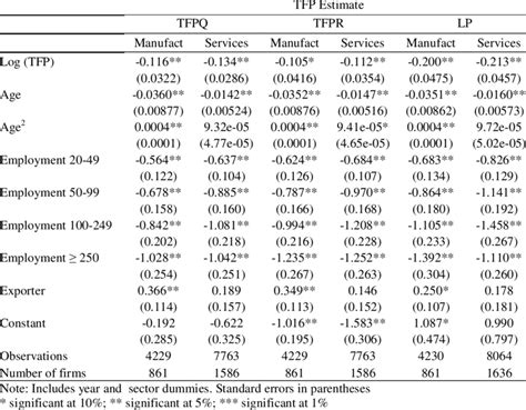 Determinants Of Firm Exit Random Effects Probit Regression Dependent Download Table