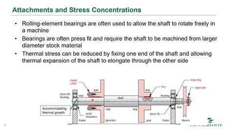 L17 Shafts Shaft Design Youtube