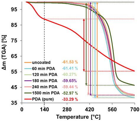 Colour Value Based Method For Polydopamine Coating Stability