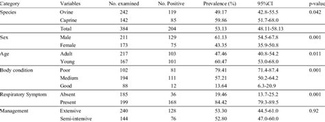 Prevalence Of Small Ruminant Lungworm Infections Based On Species Sex