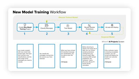 ‎classify Messages And Train The New Model Sprinklr Help Center