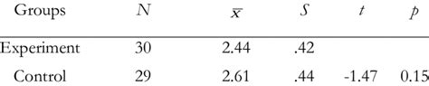 Pre Test Results For Experiment And Control Groups Download