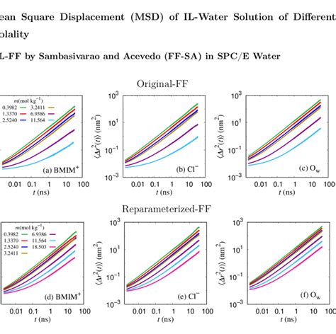 Figure S4 Log Log Plot Of The Mean Square Displacement Msd Obtained