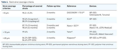 Stent Strut Coverage Criteria Download Scientific Diagram