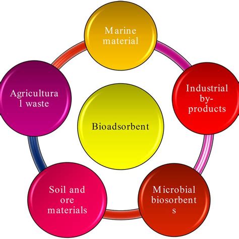General Classification Of Bio Adsorbents Download Scientific Diagram