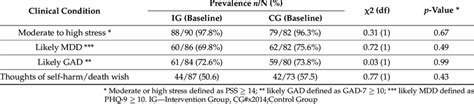 Chi Square Association Test Comparing The Baseline Prevalence Of