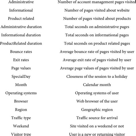 Description Of The Predictors And Response Variables Used In The