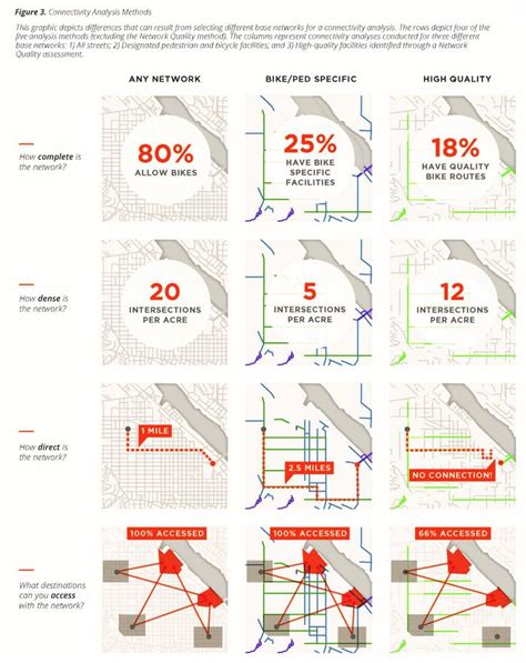 Incorporating Multimodal Network Connectivity Measures Into Planning