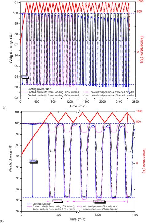 Figure 4 From Hybrid Sensiblethermochemical Solar Energy Storage