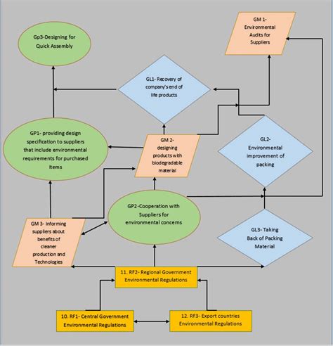 Interpretive Structural Model See Online Version For Colours