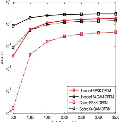 Performance Comparison Between The Coded And Uncoded Bpsk And 64 Qam Download Scientific