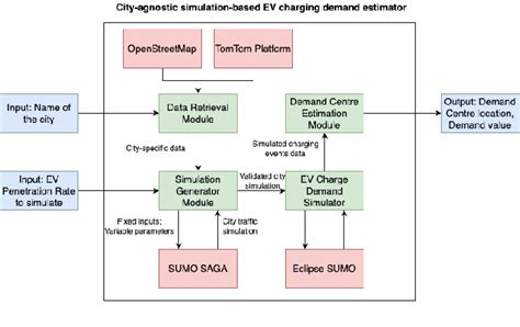 Figure 1 From A City Agnostic Simulation Based Framework For Ev