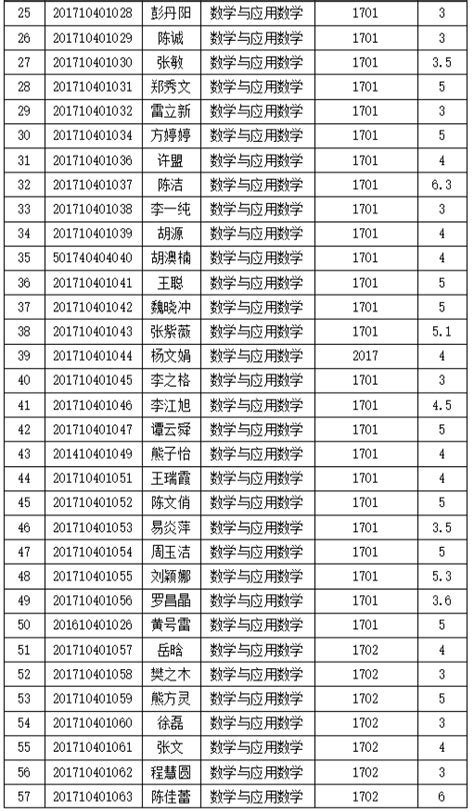 2021年创新创业实践学分认定结果公示 汉江师范学院数学与计算机科学学院