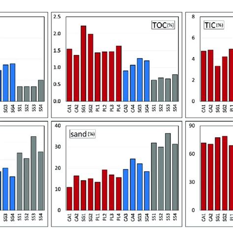 Tn Toc And Tic Concentration Values D50 Diameter Sand Content