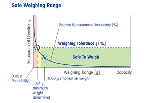 Impact Of Weighing Accuracy And Data Integrity In Forensic Drug Analysis Labcompare