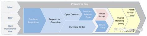 Sap Mm课程 13 采购到付款流程 知乎