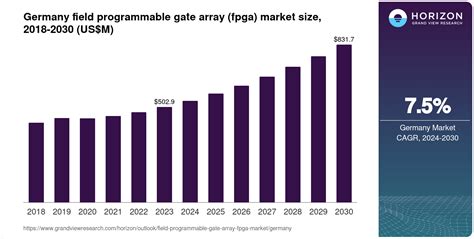Germany Field Programmable Gate Array Fpga Market Size And Outlook 2030