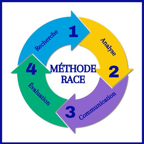 La Méthode Race