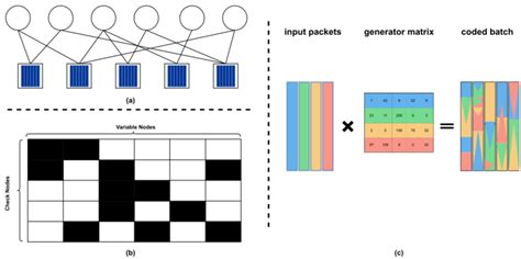 논문 리뷰 Towards High Performance Network Coding Fpga Acceleration With Bounded Value Generators