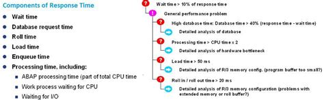 Venkat Sap Basis Sap Performance Tuning How To Tune Sap Performance