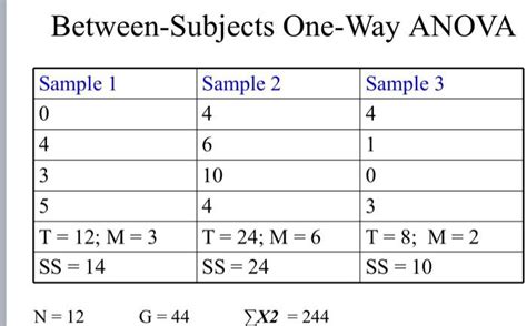 Solved Between Subjects One Way Anova Sample 1 0 Sample 2 4