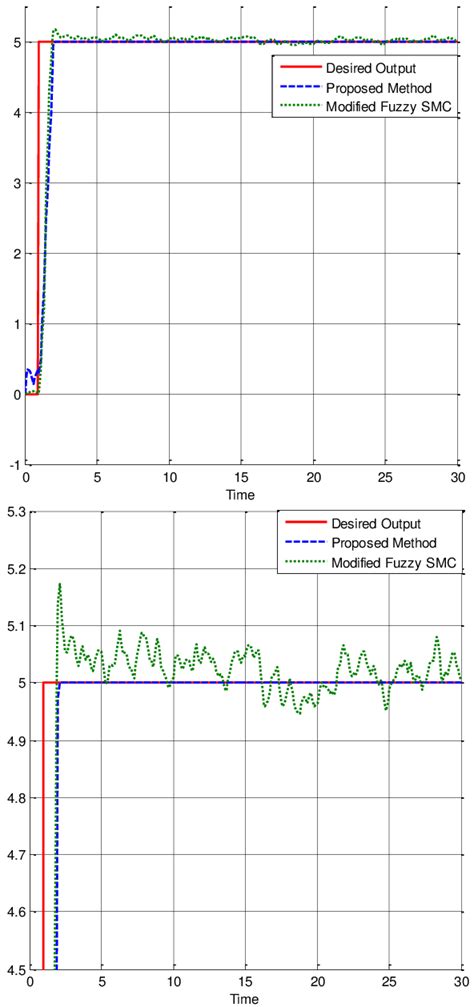 Position Tracking Accuracy Of The Model Reference Observer Modified Download Scientific Diagram