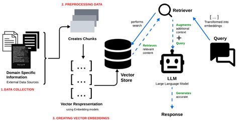 논문 리뷰 Developing Retrieval Augmented Generation Rag Based Llm Systems From Pdfs An