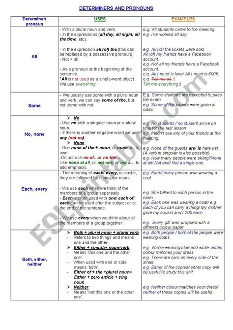 Determiners And Pronouns Esl Worksheet By Alaniss