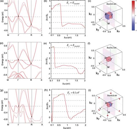 Band Structures With Soc In The Paramagnetic State The Trace Of The