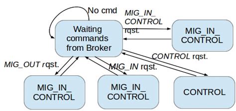 Migration Controller Fsm Download Scientific Diagram