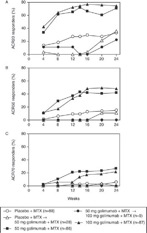 Figure 2 From Golimumab In Combination With Methotrexate In Japanese Patients With Active