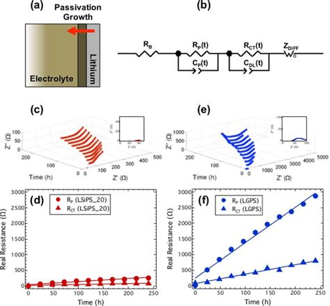 A Schematic Of Passivation Layer Development At Electrolyte Lithium