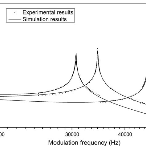 Theoretical And Experimental Amplitude Versus Modulation Frequency At Download Scientific