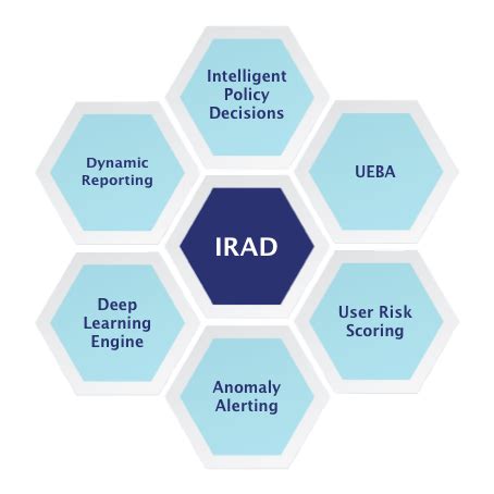Intelligent Reporting And Anomaly Detection IRAD SecurEnvoy