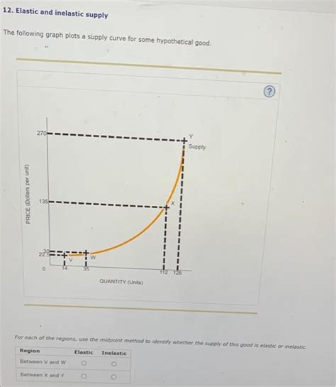 Solved 12 Elastic And Inelastic Supply The Following Graph