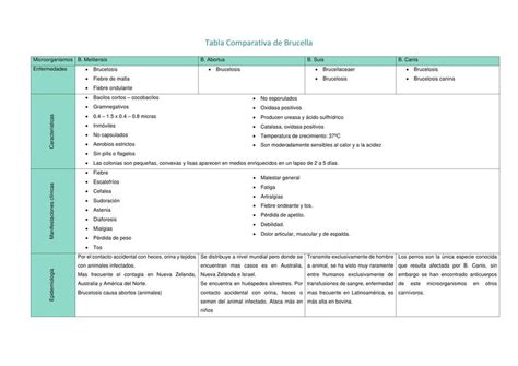 Tabla Comparativa De Brucella Medicinaandy I Andrea Gamboa Udocz