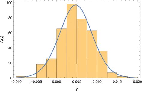histogram and pdf of the random variable y download scientific diagram