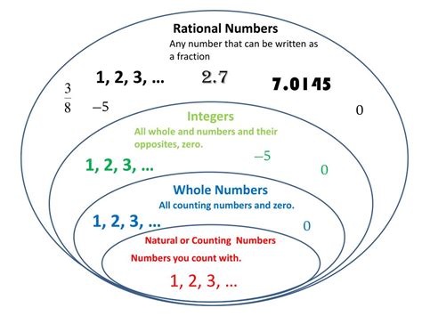 Natural Whole Integer Rational Irrational Real Numbers Chart Educational Chart Resources