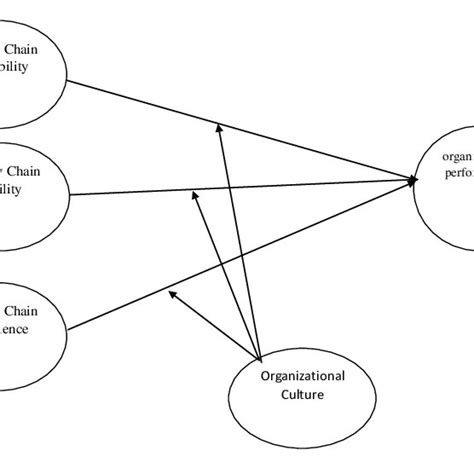 The Proposed Theoretical Framework 2 5 Download Scientific Diagram