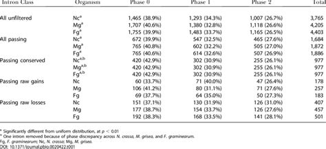 Intron Phase Distribution For Filtering And Conservation Classes