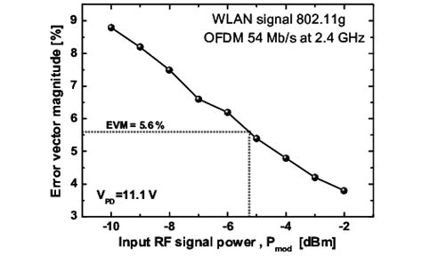 EVM As A Function Of Input RF Signal Power At Maximum SNR Bias Voltage Download Scientific