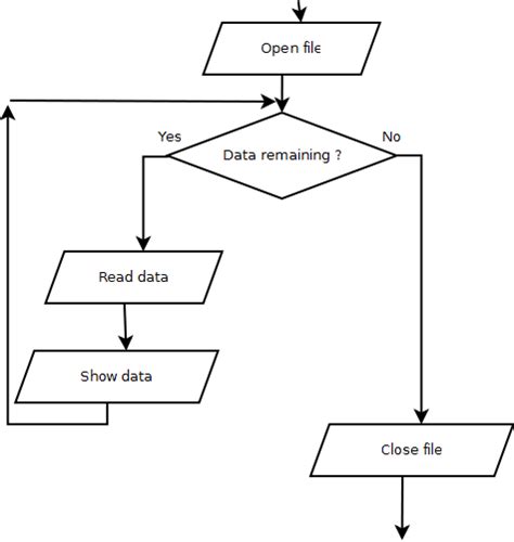 C For Beginners 26 More On Flowcharts Box Chapin Diagrams