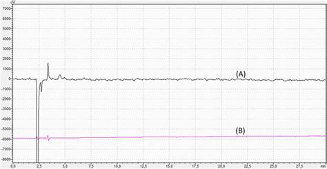 Chromatograms Of A Solution Containing Hydroxypropyl β Cyclodextrin And Download Scientific