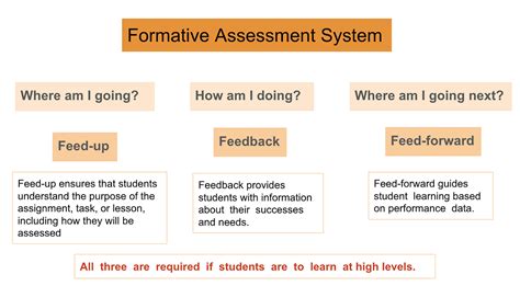 Formative Assessment As A Tool For Data Driven Instruction By Raazia