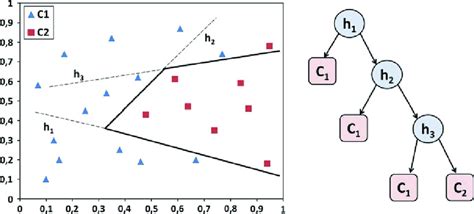 Illustrative Example For Cutting Decision Tree Approach Download