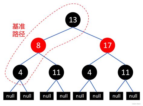 C数据结构：手撕红黑树 Csdn博客