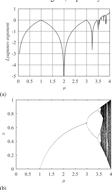 Figure 1 From Pseudo Random Number Sequence Generator Based On Chaotic Logistic Tent System