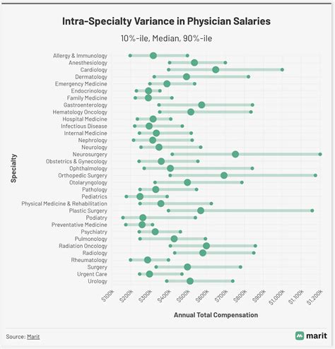 Two Doctors Same Specialty 500k Apart Why The Prudent Plastic