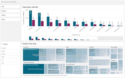 Exploring Data With Visualizations Qlik Cloud Help