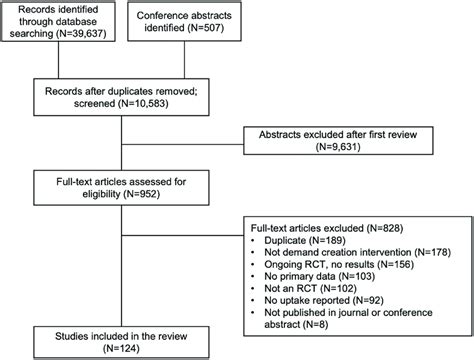 Prisma Flowchart Rct Randomized Controlled Study Download